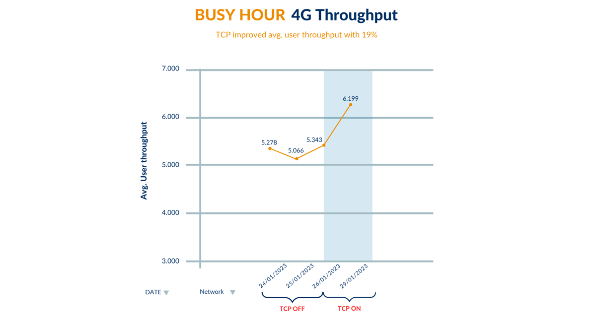 TCP Acceleration improves the effective subscriber throughput