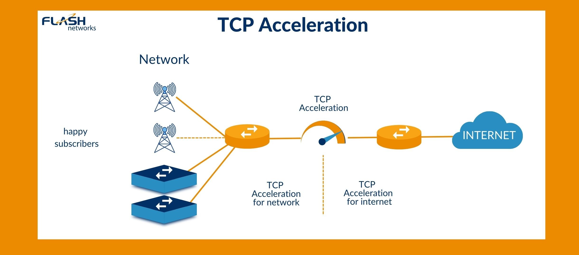 TCP Acceleration improves the effective subscriber throughput
